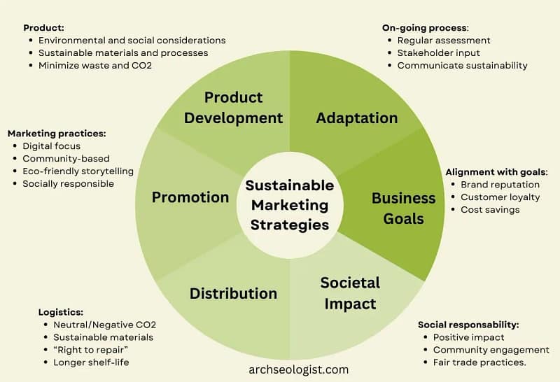 Future-Proof Your Brand: Essentials of Sustainable Marketing - archSEOlogist